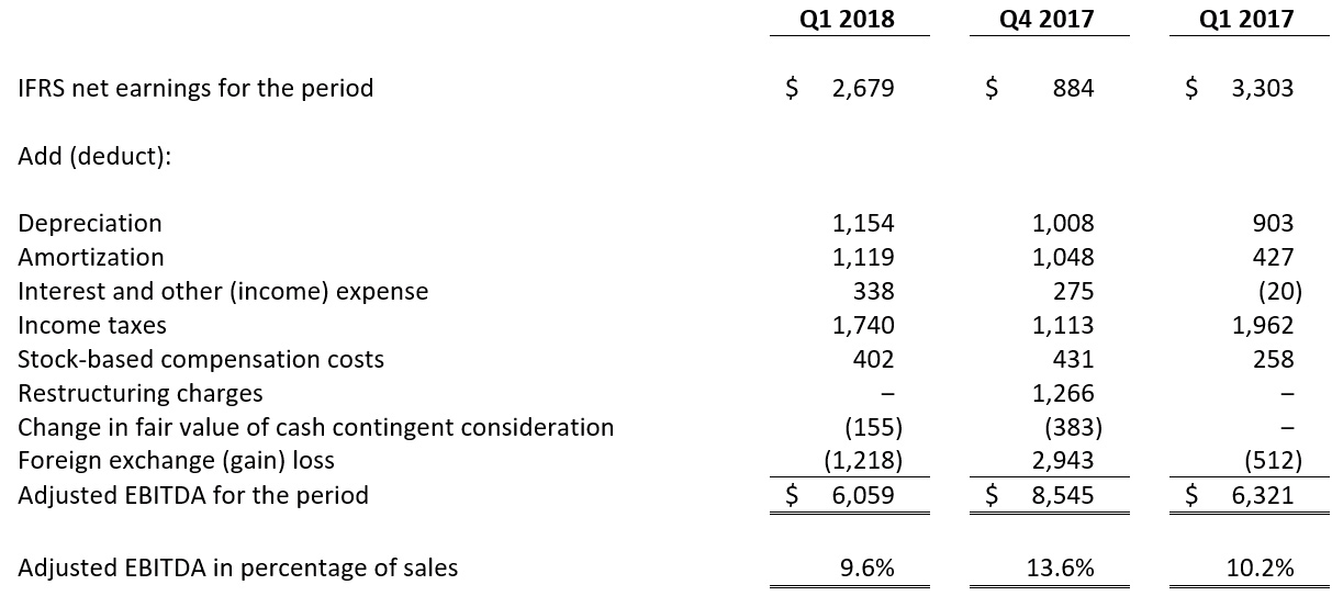 Ebitda Adjusted