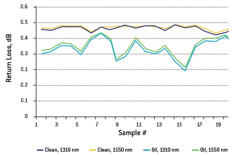 Overcoming Connection Reflectance in Data Center Migration | EXFO