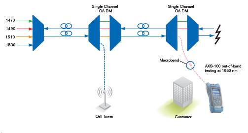 CWDM Testing Challenges | Blog | EXFO